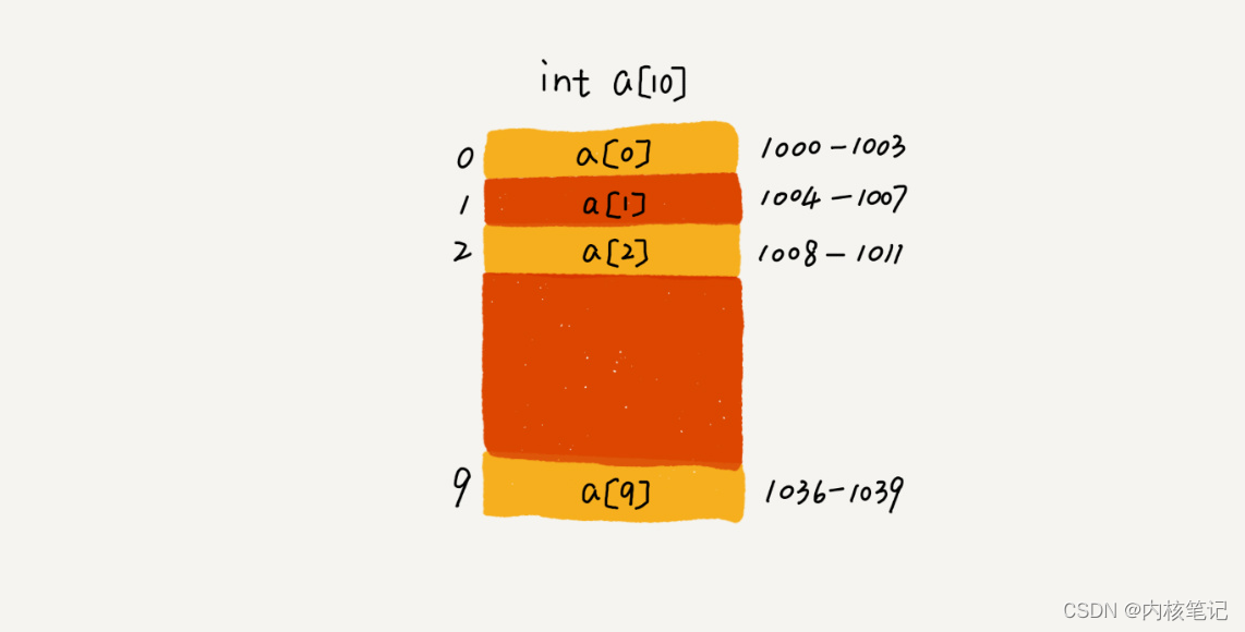 数组与链表谁访问更快 | 立创开发板技术文档中心